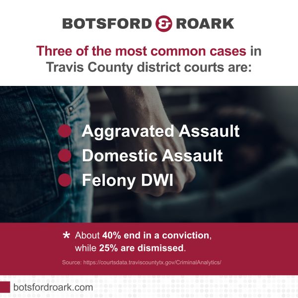 Austin, TX Criminal Defense Lawyers | Botsford & Roark